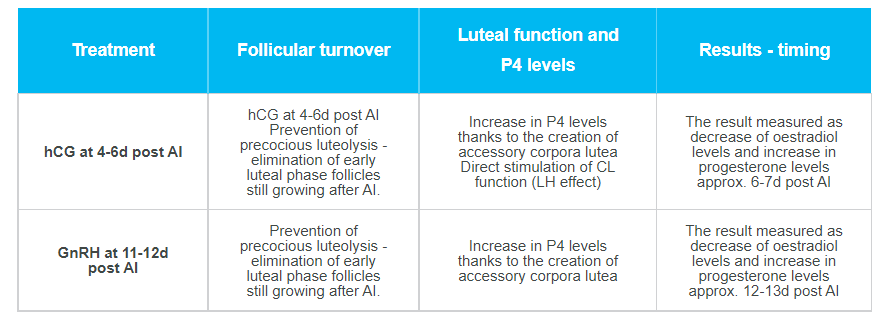 Embryonic Death in Cattle